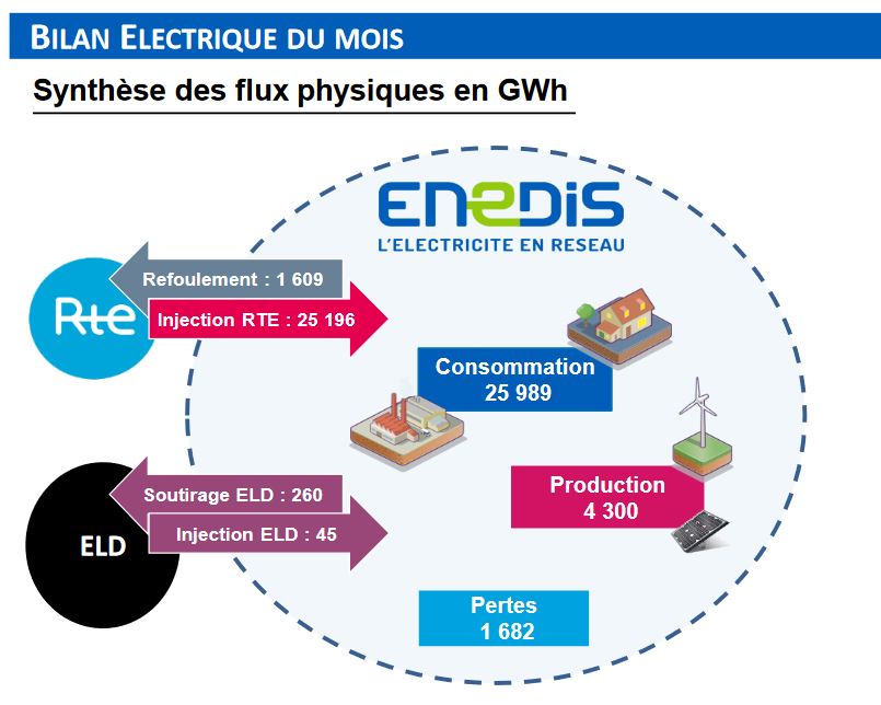 Enedis nous éclaire (sans jeu de mots) sur l’évolution du système ...